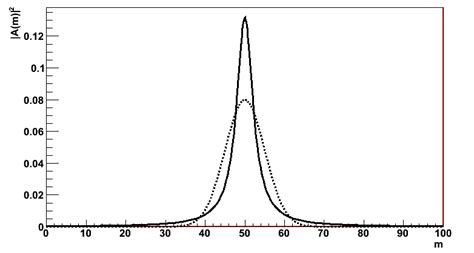 example breit wigner distribution solid line compared to a gaussian download scientific