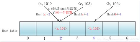hashmap底层——解决hash冲突（开放地址法） hashmap开放地址法 csdn博客