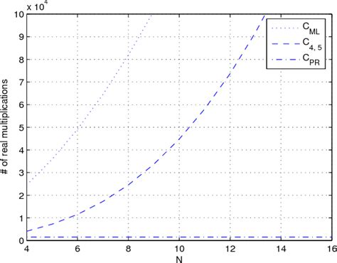figure 3 from low complexity sqr based decoding algorithm for quasi orthogonal space time block