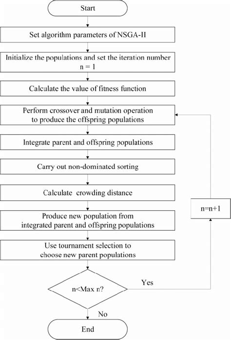 Flow Chart Of The Non Dominated Sorting Genetic Algorithm Ii