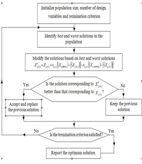 figure 2 from optimization of surface roughness using jaya algorithm in edm semantic scholar