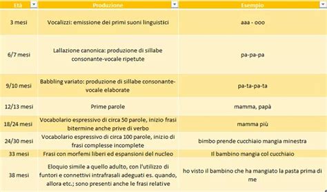 Lo Sviluppo Del Linguaggio Logopedia Codroipo Centro Per Mano