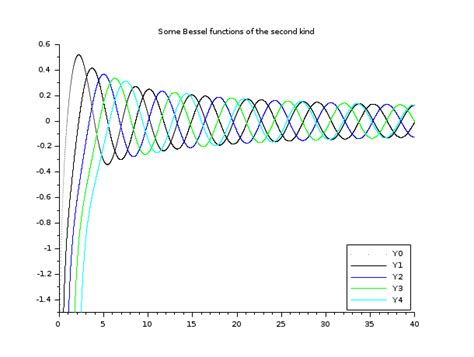 besseli bessel functions of the third kind aka hankel functions