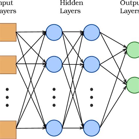 3 depiction of a three layer perceptron with multiple inputs two download scientific diagram