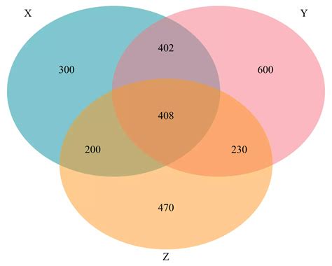 venn diagrams in python and r