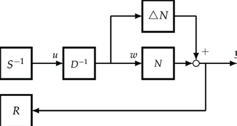 nonlinear feedback system with disturbances download scientific diagram