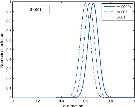figure 1 from hyperbolic partial differential difference equation in
