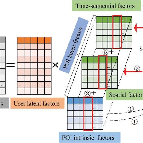 diagram of matrix factorization download scientific diagram