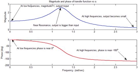 what bode plots represent erik cheever
