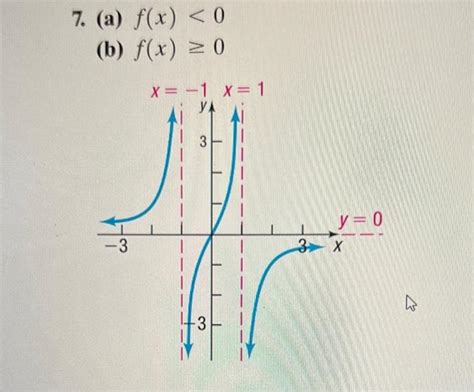 solved use the graph of the function f to solve the