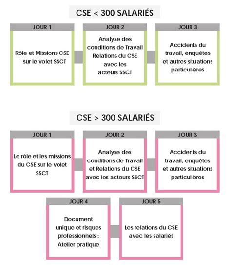 Formation CSE et santé au travail la formation initiale obligatoire