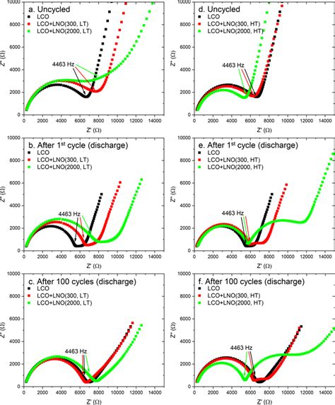 Electrochemical Impedance Spectroscopy For Cells With Modified Lco
