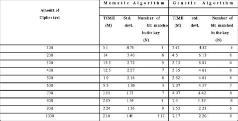 [pdf] a comparison between memetic algorithm and genetic algorithm for the cryptanalysis of