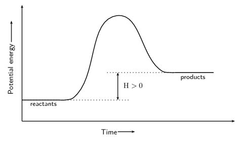 Comparing Endothermic And Exothermic Potential Energy