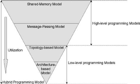 a hybrid programming model for goc processors download scientific diagram