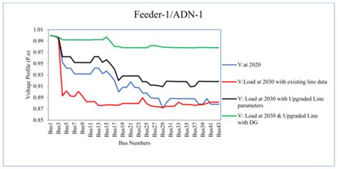energies free full text integration of renewable based distributed generation for