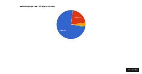 Rakannimer React Google Charts Rotation Codesandbox