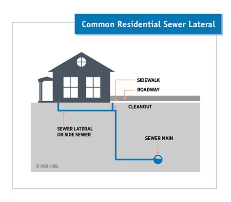 Common Residential Sewer Lateral Inspection Gallery InterNACHI