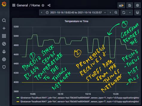 Monitor IoT Devices In The Things Network With Prometheus And Grafana