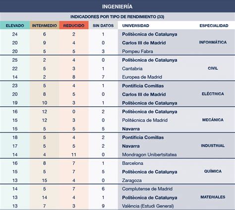 Fundación CYD Estudiar Ingeniería en España Qué universidades