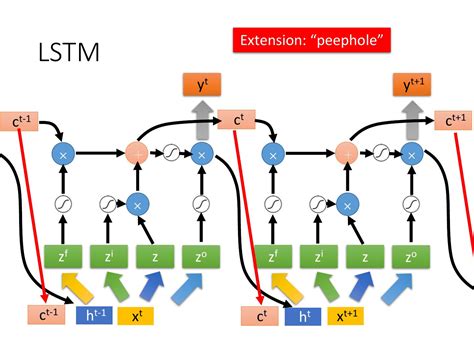 recurrent neural networks rnn complete overview 2023