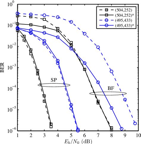 figure 3 from ber performance of turbo product ldpc codes with non sequential decoding