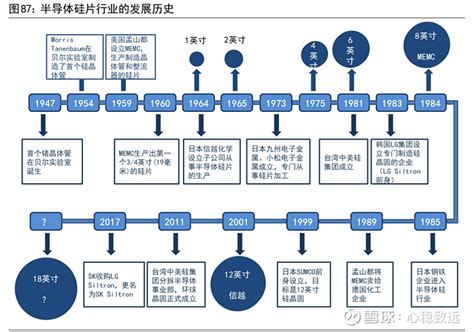半导体衬底材料迭代发展 半导体衬底的研究始于19世纪至今已发展至第四代半导体材料各个代际半导体材料之间互相补充 雪球