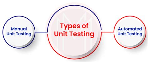 types of unit testing what is unit testing