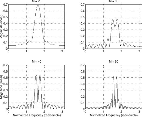 spectrum analysis of sinusoids spectral audio signal processing