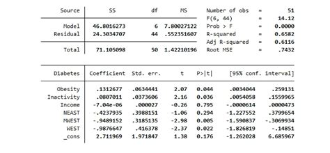 SOLVED How Do I Read And Interpret A Regression Model
