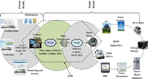 Overview Of AMI Components And Networks AMI Advanced Metering