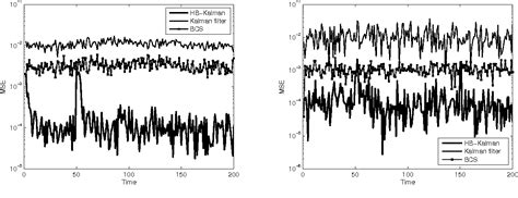 figure 1 from tracking dynamic sparse signals using hierarchical bayesian kalman filters