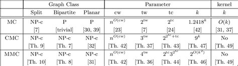 table 1 from parameterized algorithms for maximum cut with connectivity constraints semantic