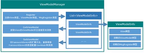mvvm模式解析和在wpf中的实现（六） 用依赖注入的方式配置viewmodel并注册消息 wpf prism通过依赖注入手动映射viewmodel csdn博客