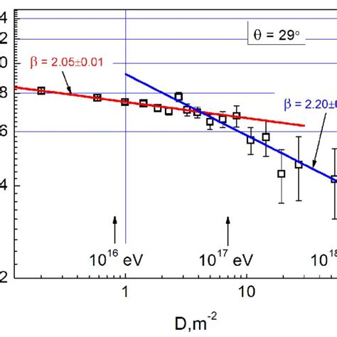Local muon density spectrum at zenith angle 29º Squares reconstructed