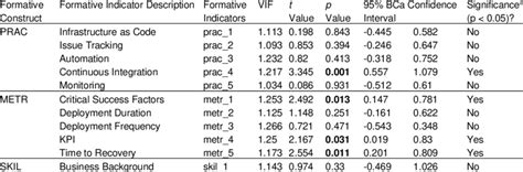 formative constructs pls sem testing results download scientific diagram