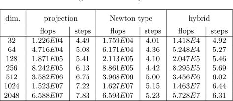 table 2 from a hybrid method for computing a smallest eigenvalue of a symmetric and positive