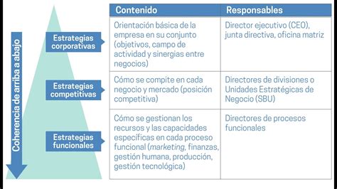 Gestión Estratégica Niveles de estrategia YouTube