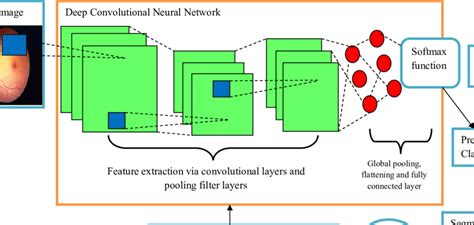 the classification methodology and deep convolutional neural network download scientific