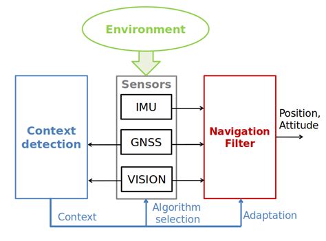 context aware adaptive navigation concept download scientific diagram