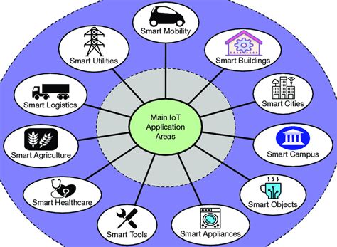 Internet Of Things Applications