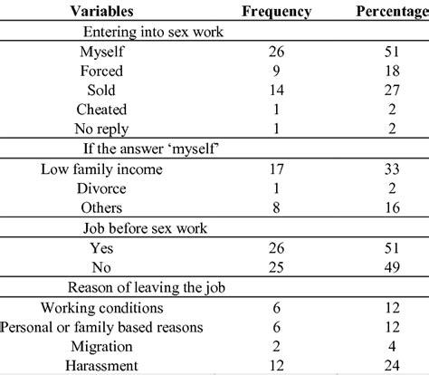 causes of entering sex work download table