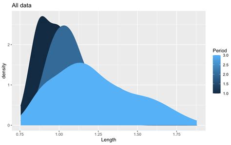 R Creating Smoothed Histograms And Contour Plots Using Ggplot Stack Overflow