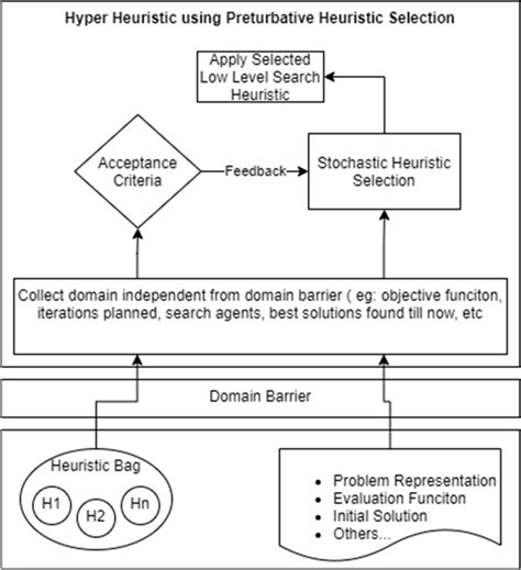 hyper heuristic using perturbative heuristic selection download scientific diagram