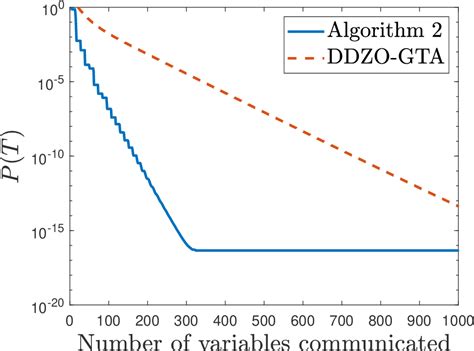 figure 3 from linear convergence of first and zeroth order primal dual algorithms for