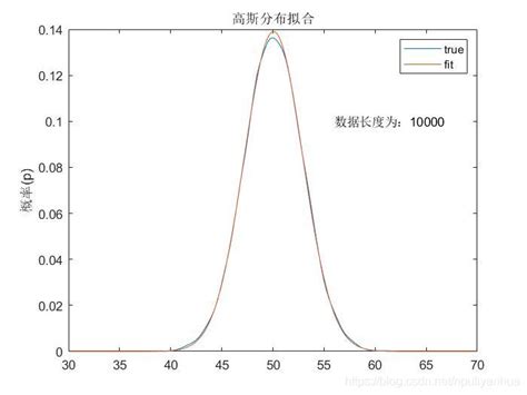 matlab中心极限定理、高斯分布拟合。 matlab高斯分布拟合 csdn博客
