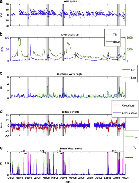 time series of physical forcings from october 2004 to november 2005 download scientific