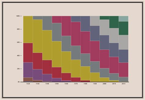 Bar Chart Chart Types FlowingData
