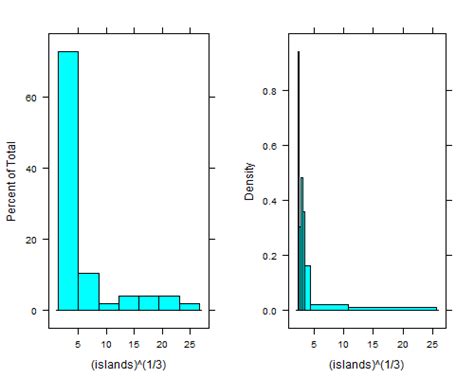 solved histogram with uniform vs non uniform bins math solves everything