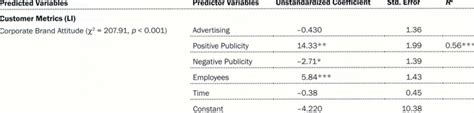 seemingly unrelated regression estimation results download table
